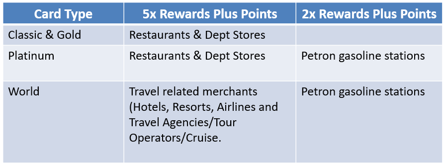 Bank of Commerce Points to Go Rewards Points FAQ – Go Rewards Help Center